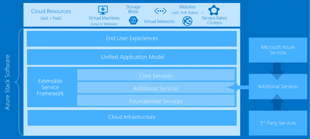 azure-stack-architecture – ZiGMaX IT Blog