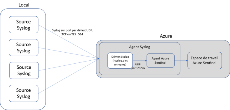Azure Sentinel – Introduction – ZiGMaX IT Blog