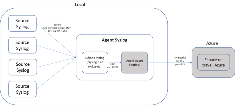 Azure Sentinel – Introduction – ZiGMaX IT Blog