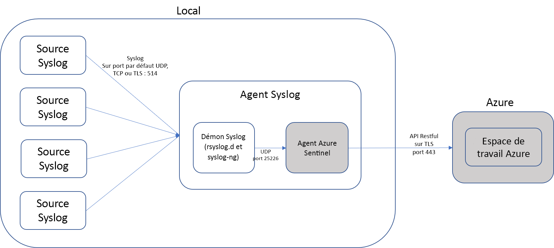 Azure Sentinel Introduction Zigmax It Blog