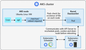 AKS | Kured – Kubernetes Reboot Daemon – ZiGMaX IT Blog
