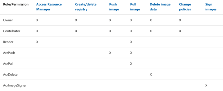 ACR | Pull images with a reader account – ZiGMaX IT Blog ACR | Pull images with a reader account – ZiGMaX IT Blog